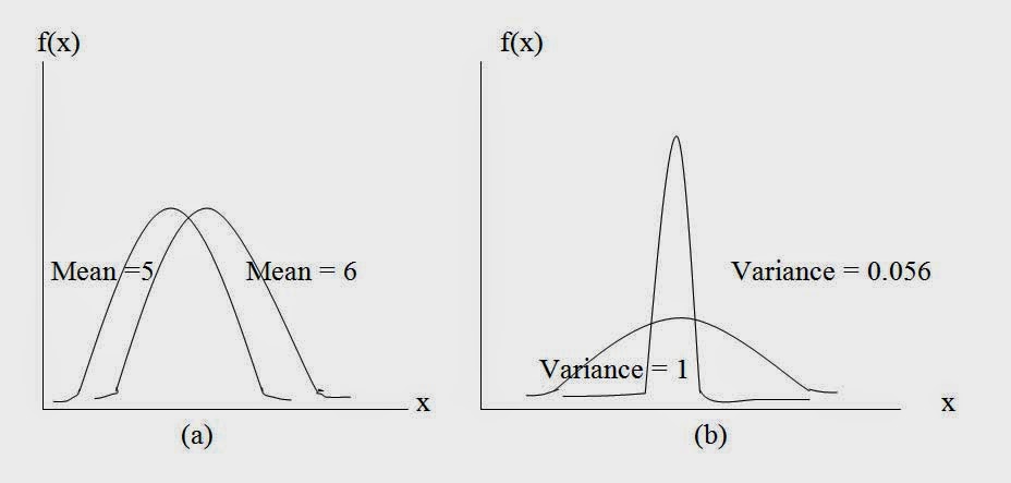 Applied Statistics: Properties of the Normal Distribution