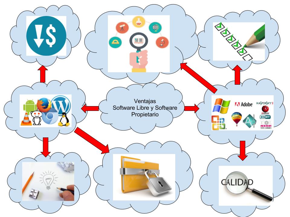 Computo222B: Ventajas y desventajas entre Software Libre y Software Propietario