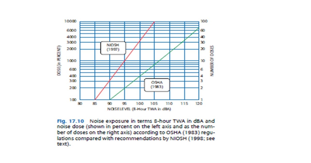 Damage Risk Criteria and Noise Exposure Standards