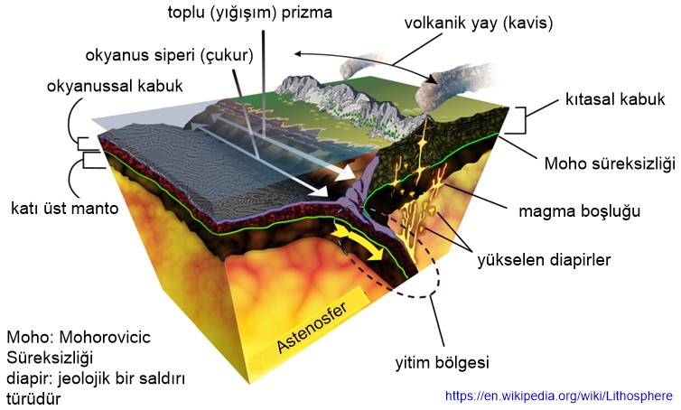 Prof. Dr. Bilsen Beşergil: Taş Küre, Litosfer (lithosphere)