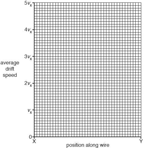 The diameter of a wire XY varies linearly with distance along the wire ...