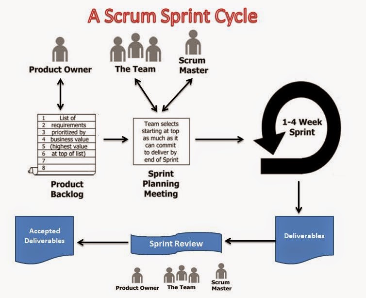 Become a Certified Project Manager: A Typical Scrum Sprint