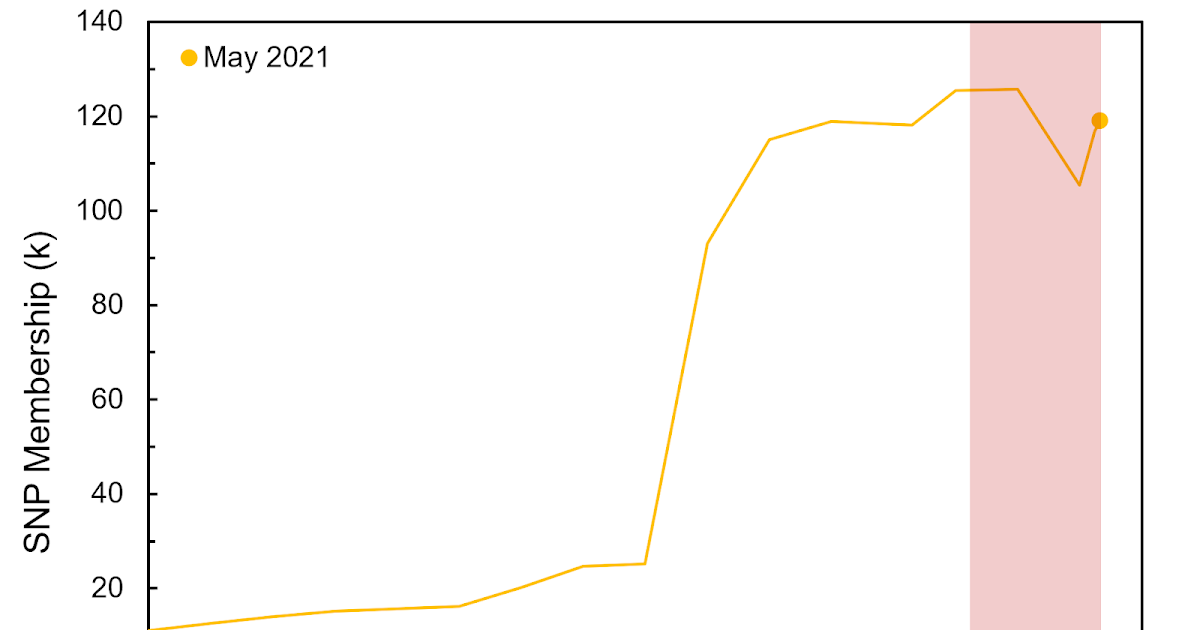 SNP membership long term trends