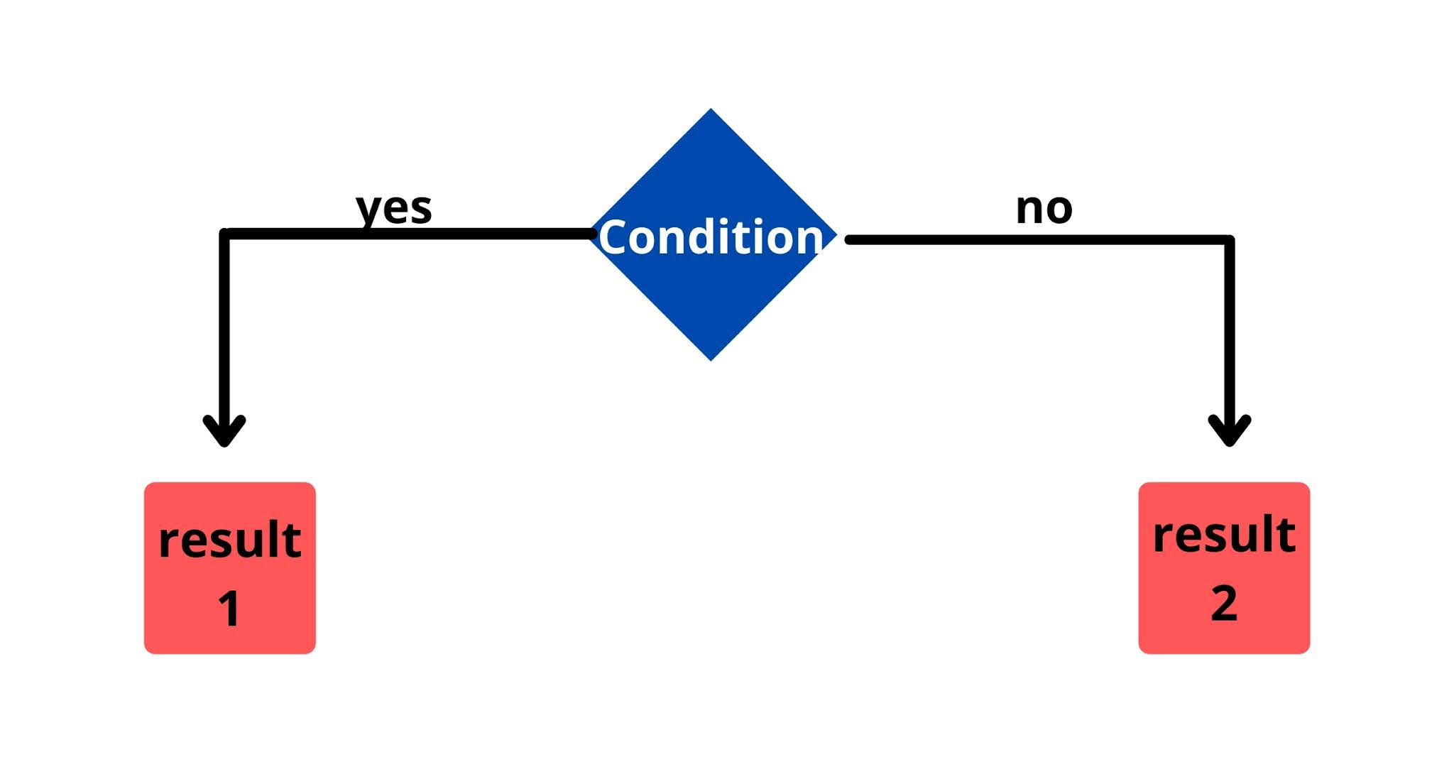 if-else (Decision making & branching )