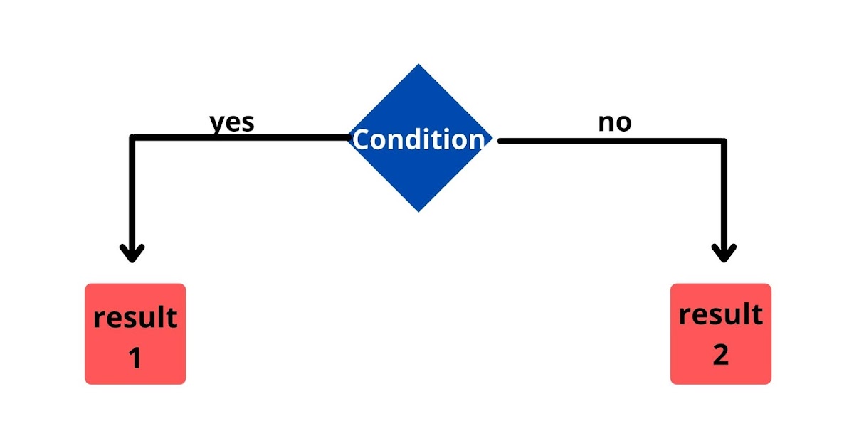 if-else (Decision making & branching )