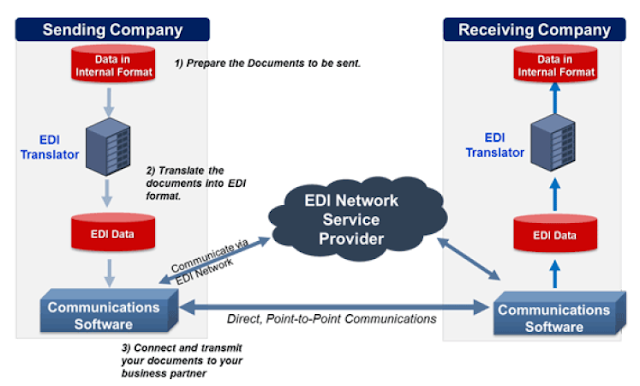 How EDI Works? | Benefits of EDI | EDI Basics: Definition by CodeTextPro