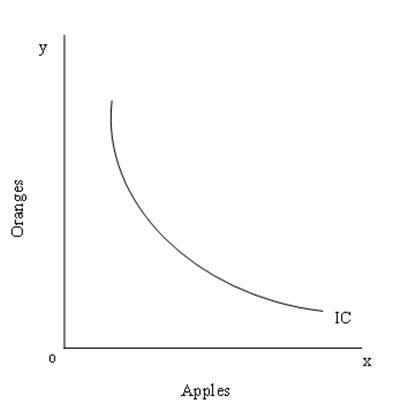 Properties of Indifference Curve - Oscar Education/Economics