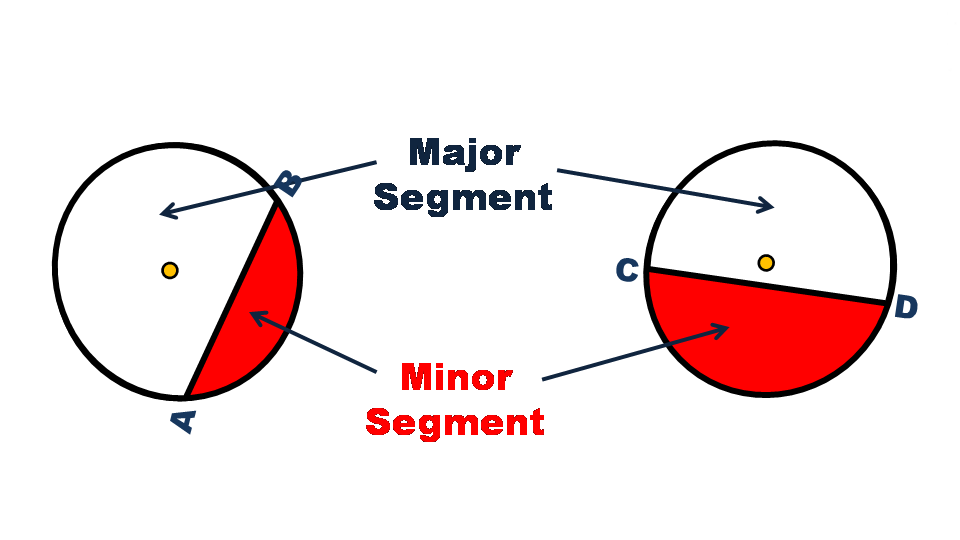 Circle Definition | Sector of Circle | Area and Circumference of Circle