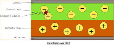 Teknologi Layar OLED, Arsitektur, Jenis dan Aplikasinya