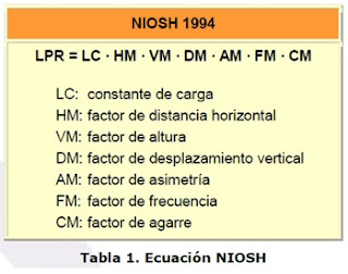 Ergonomía y Psicosociología Laboral: Método NIOSH: Influencia de las distancias de manipulación ...