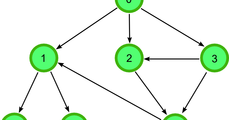 Depth First Search Traversal Graphs And N Ary Trees