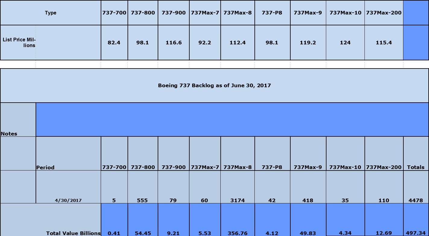 Winging It: Approximate Backlog Boeing and Airbus