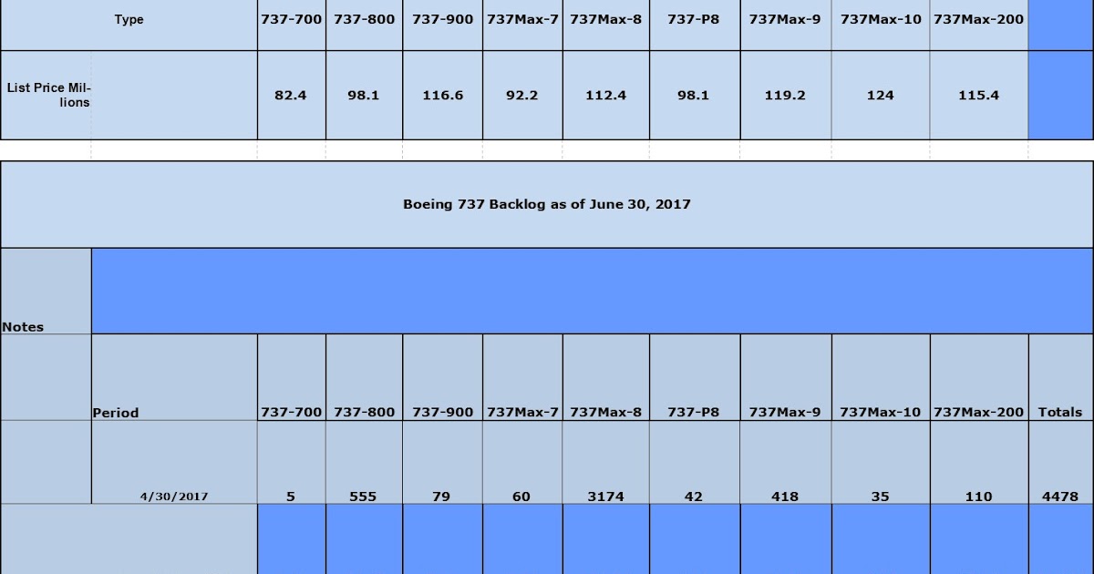 Winging It: Approximate Backlog Boeing and Airbus