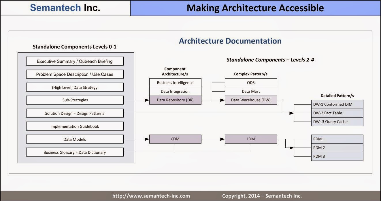 Understanding Architecture Accessibility ~ IT Architecture Journal