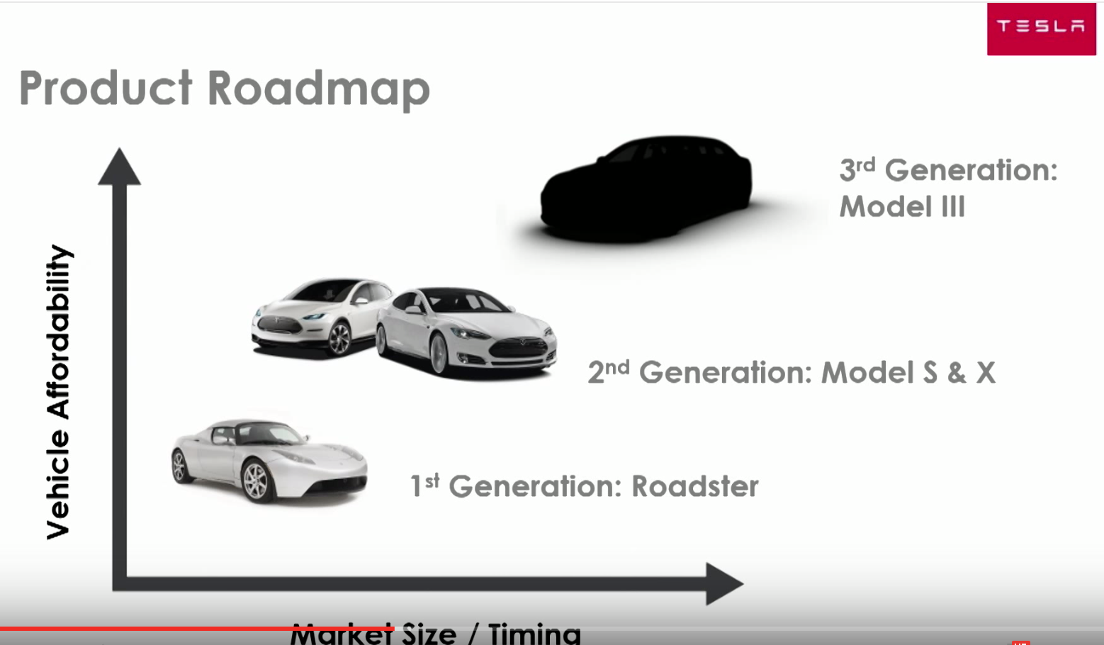 Telsa working on new third generation platform for model 3 and ...