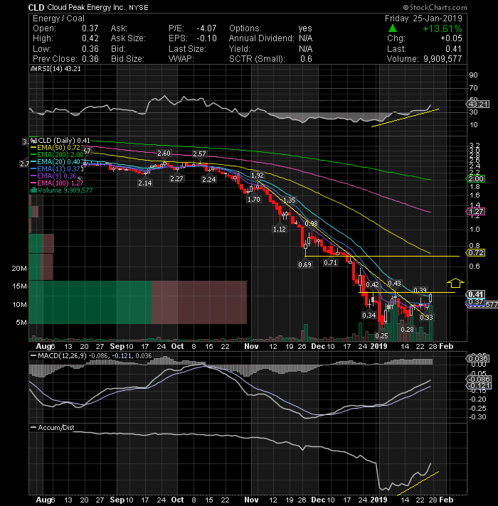 Eleven chart setups to watch next week - AC Investor Blog