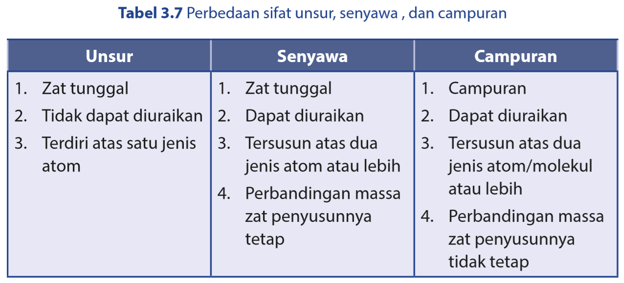 Blog Belajar IPA SMP: Senyawa dan Unsur Penyusunnya