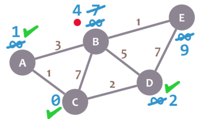 The correct place for easy learning....: Dijkstra's Algorithm