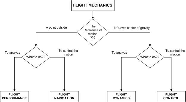 Research LOVEs Dream: FLIGHT MECHANICS