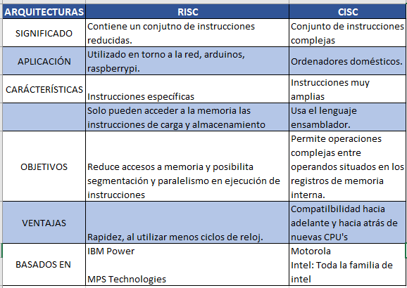 ORGANIZACIÓN DE COMPUTADORAS Y HARDWARE: ARQUITECTURAS CISC Y RISC