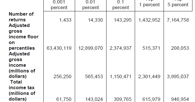 CONVERSABLE ECONOMIST: Some Income Tax Data on the Top Incomes