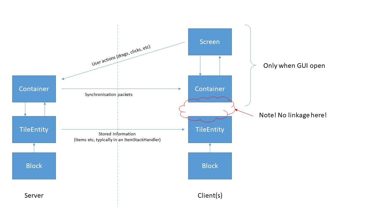 Minecraft Modding: Containers [1.14.4+]