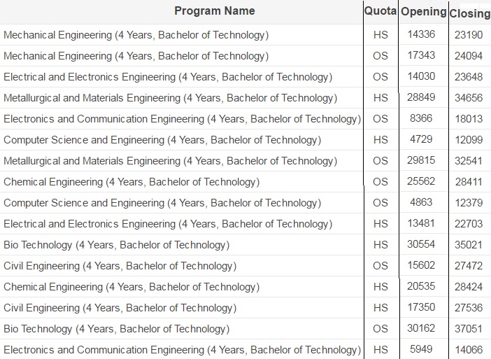 NIT Andhra Pradesh Cut Offs - Opening and Closing Ranks of JEE Main ...