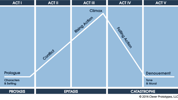 La Pirámide de Freytag (estructura narrativa)