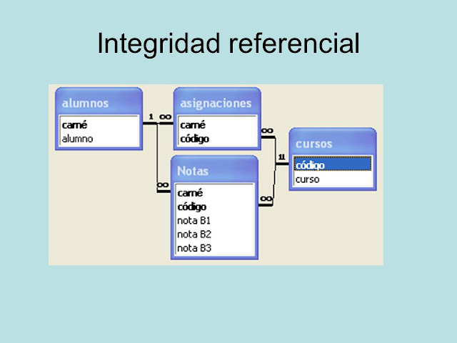 Herramientas de colaboracion digital aplicada a la Administración: INTEGRIDAD REFERENCIAL