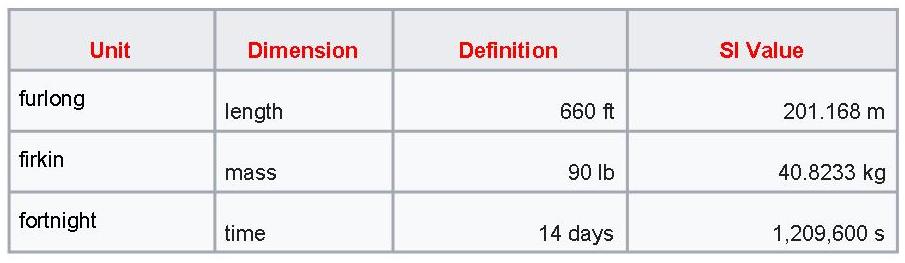 List of Humorous Units of Measurement - GSJunctionindia : Prepare IAS ...