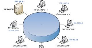 TIPOS DE REDES (COBERTURA GEOGRÁFICA): redes de área personal ( pan )