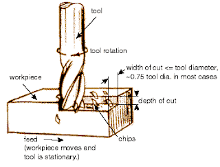 Machining Process - MechanicsTips