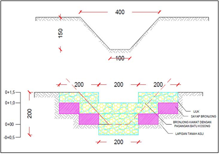 Aef Saefudin: KONSERVASI TANAH DAN AIR DENGAN MEMBUAT GULLY PLUG