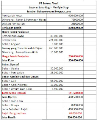 Contoh Laporan Laba Rugi Multiple Step - Dagang & Jasa