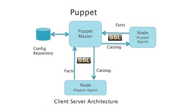 What is Puppet? - QA Automation