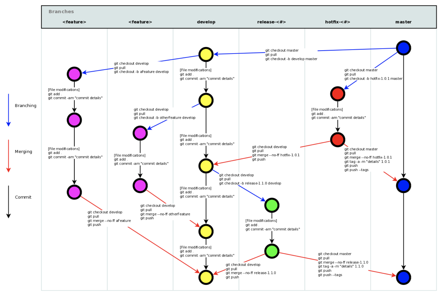 淺談三種分支策略 Git Flow Github Flow Gitlab Flow Part I