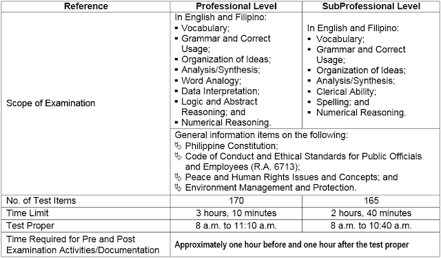 CSC released Civil Service Examination details and requirements for ...
