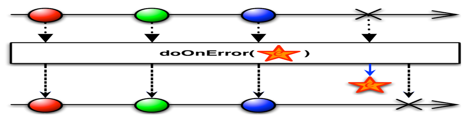 Error handling operator