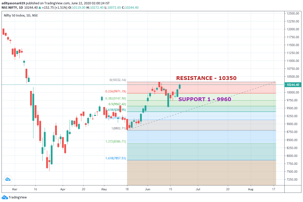PRE MARKET REPORT - 22 JUNE, 2020