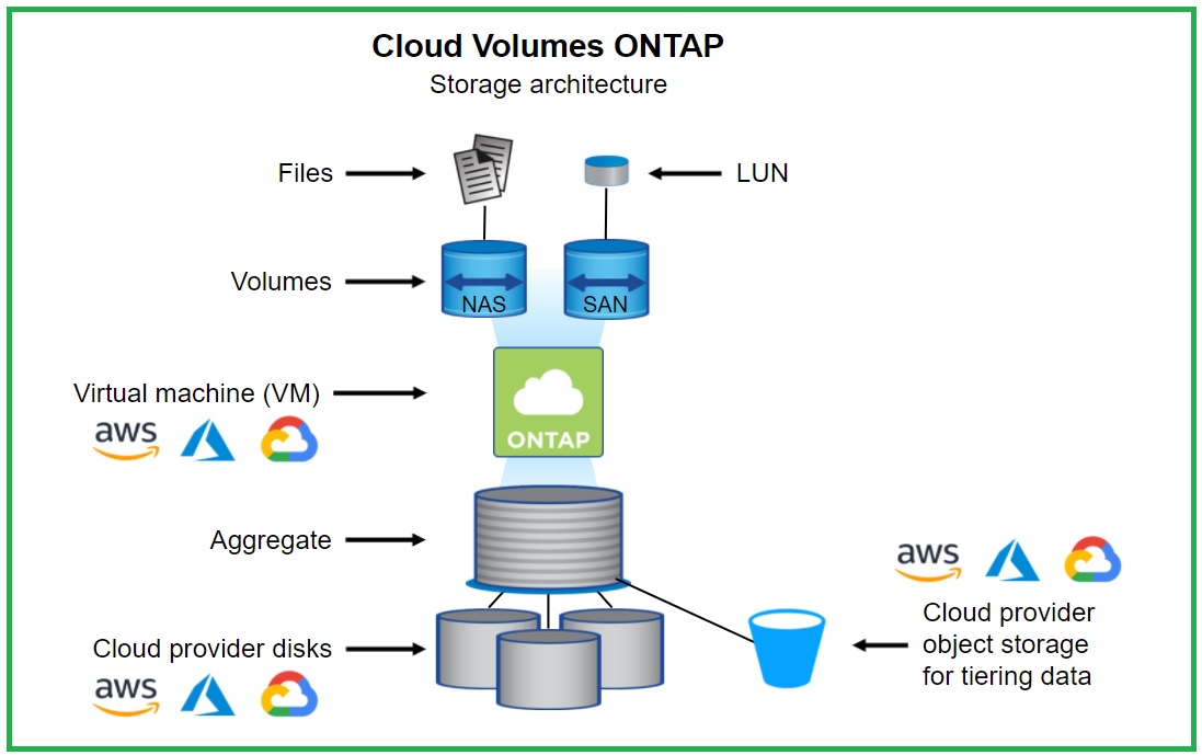 NetApp ONTAP