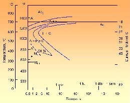 DIAGRAMAS DE TRANSFORMACIÓN ISOTÉRMICA.