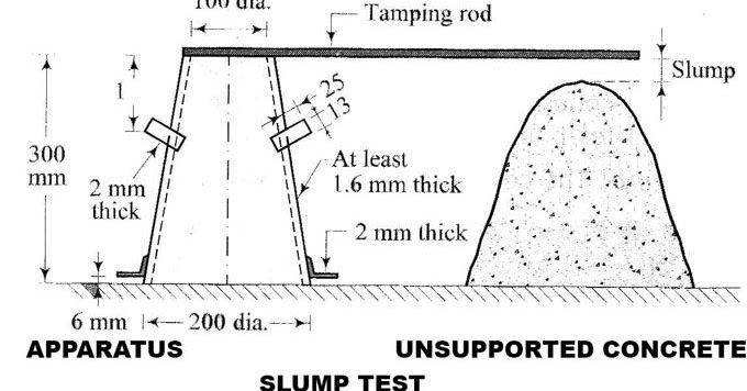 Slump Test