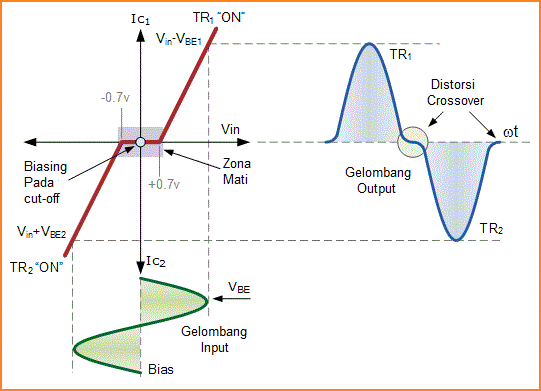 Distorsi Crossover Pada Penguat (Amplifier) - Belajar Elektronika