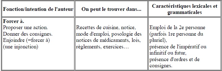 Types de textes | La classe de Mr Hicham