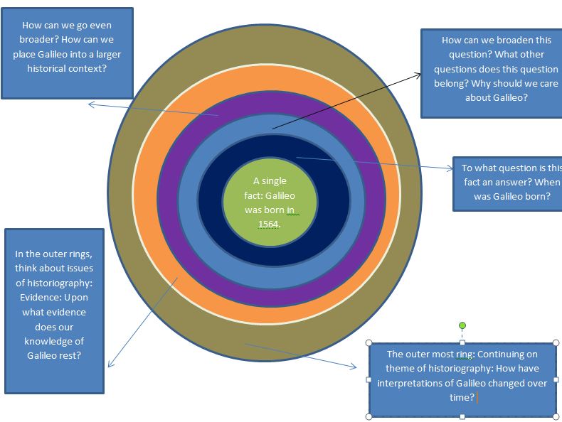 Thinking about History Teaching: Concentric Circles of Thought
