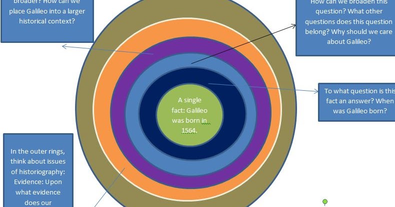 Thinking about History Teaching: Concentric Circles of Thought