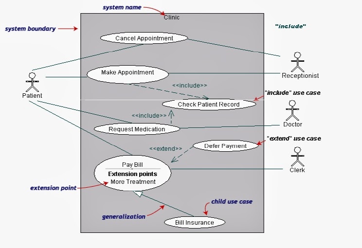 Apa itu UCD? (Use Case Diagram) | Killjols