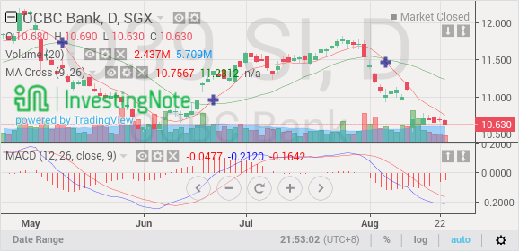 Singapore Shares Information: Ocbc