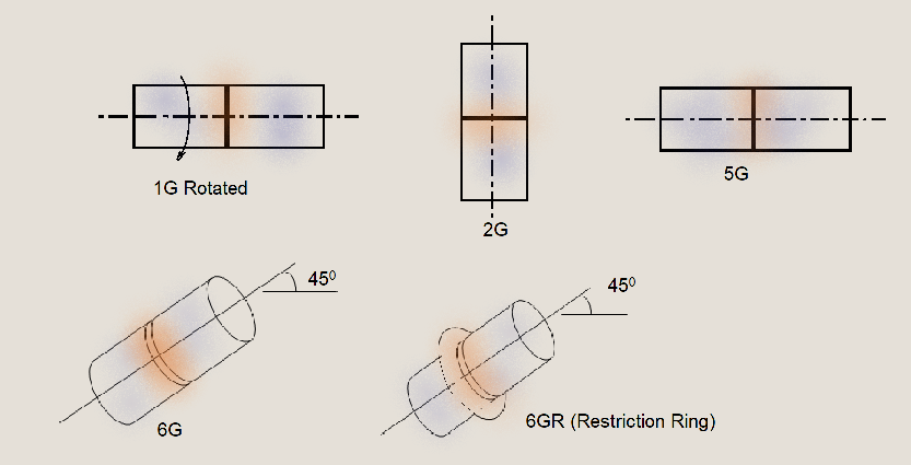 WELD BOOK: 1G, 2G, 5G, 6G और 6GR पाइप Welding Positions क्या हैं