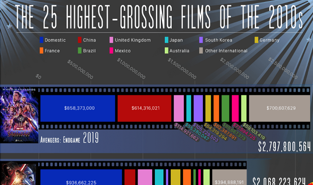 The 25 Highest-Grossing Films of the 2010s #Infographic - Visualistan